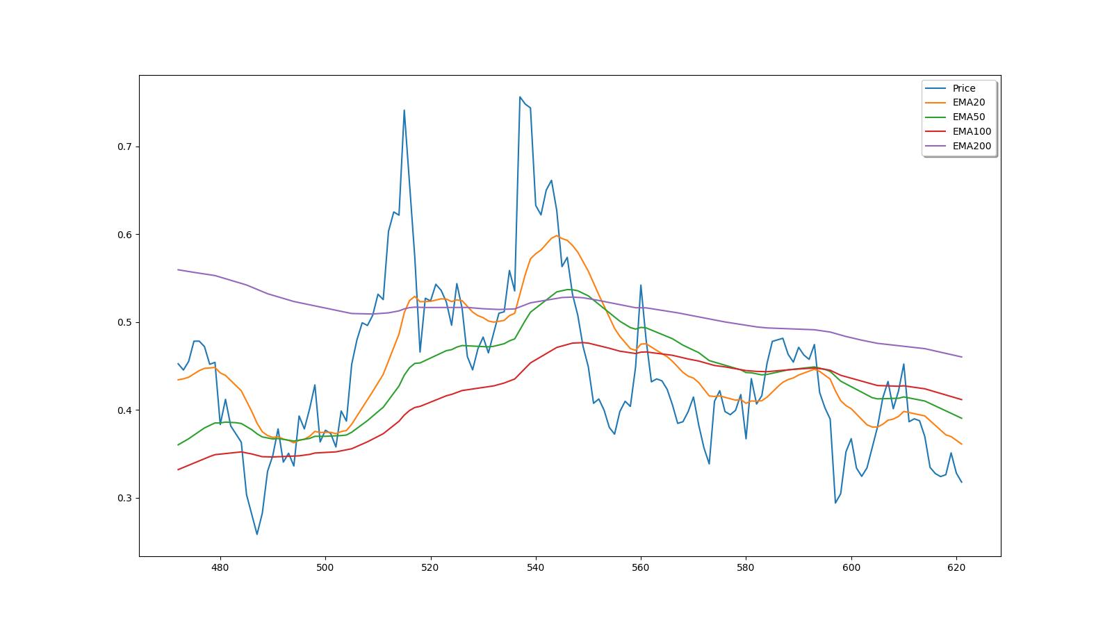 Ethscriptions Exponential Moving Averages