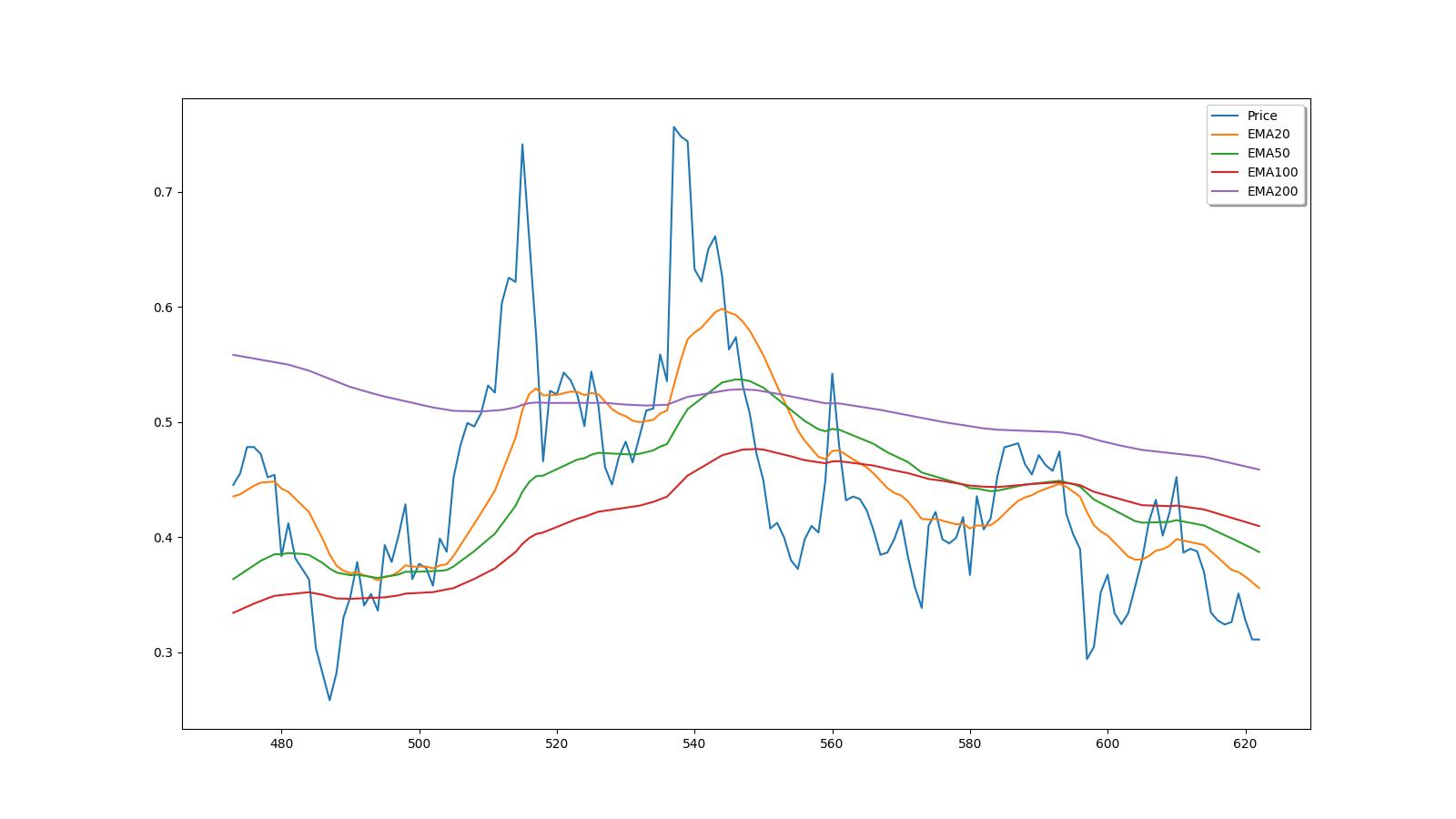 Ethscriptions Exponential Moving Averages