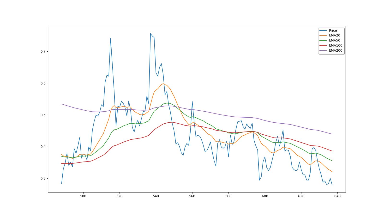 Ethscriptions Exponential Moving Averages