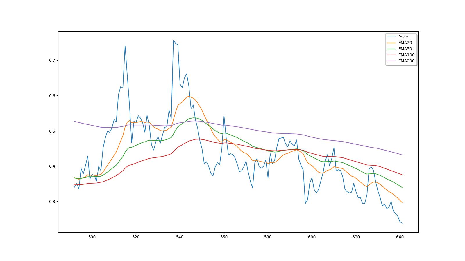 Ethscriptions Exponential Moving Averages