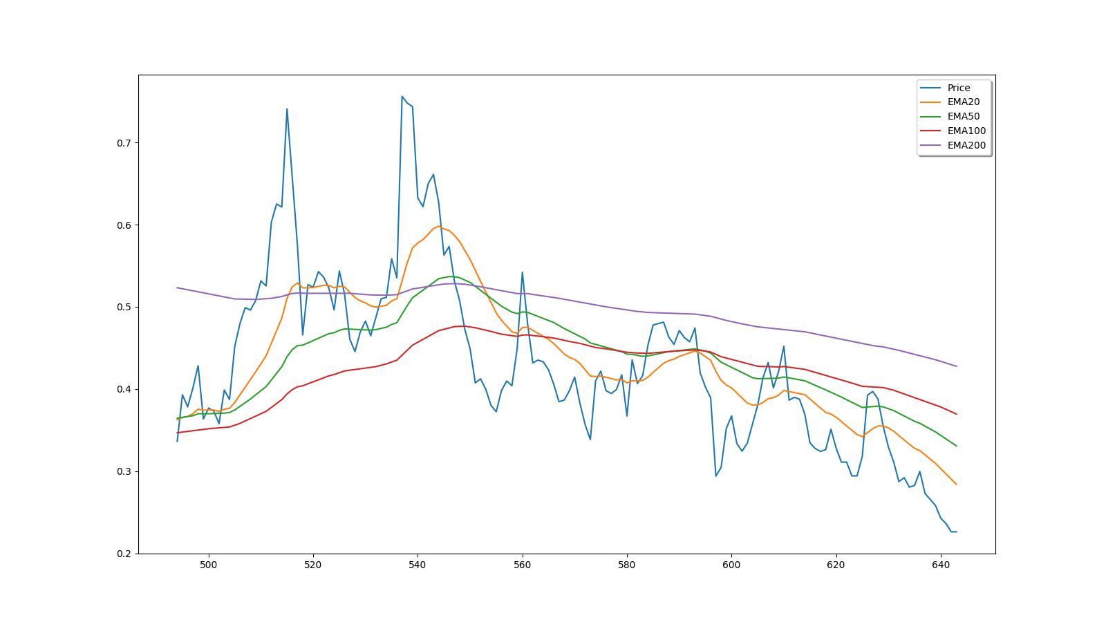 Ethscriptions Exponential Moving Averages