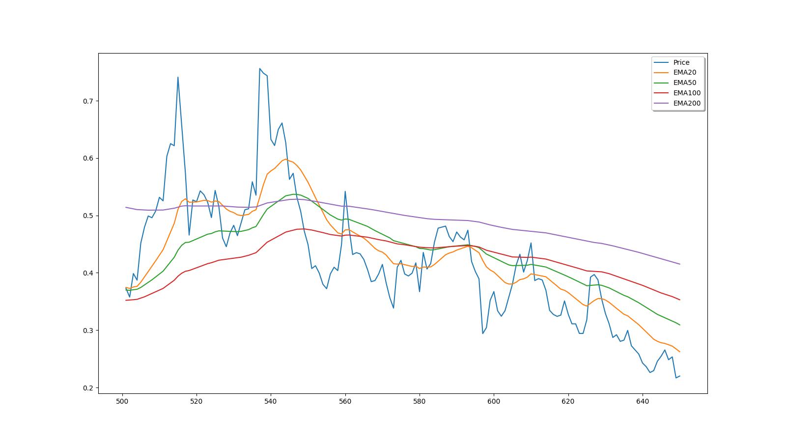 Ethscriptions Exponential Moving Averages