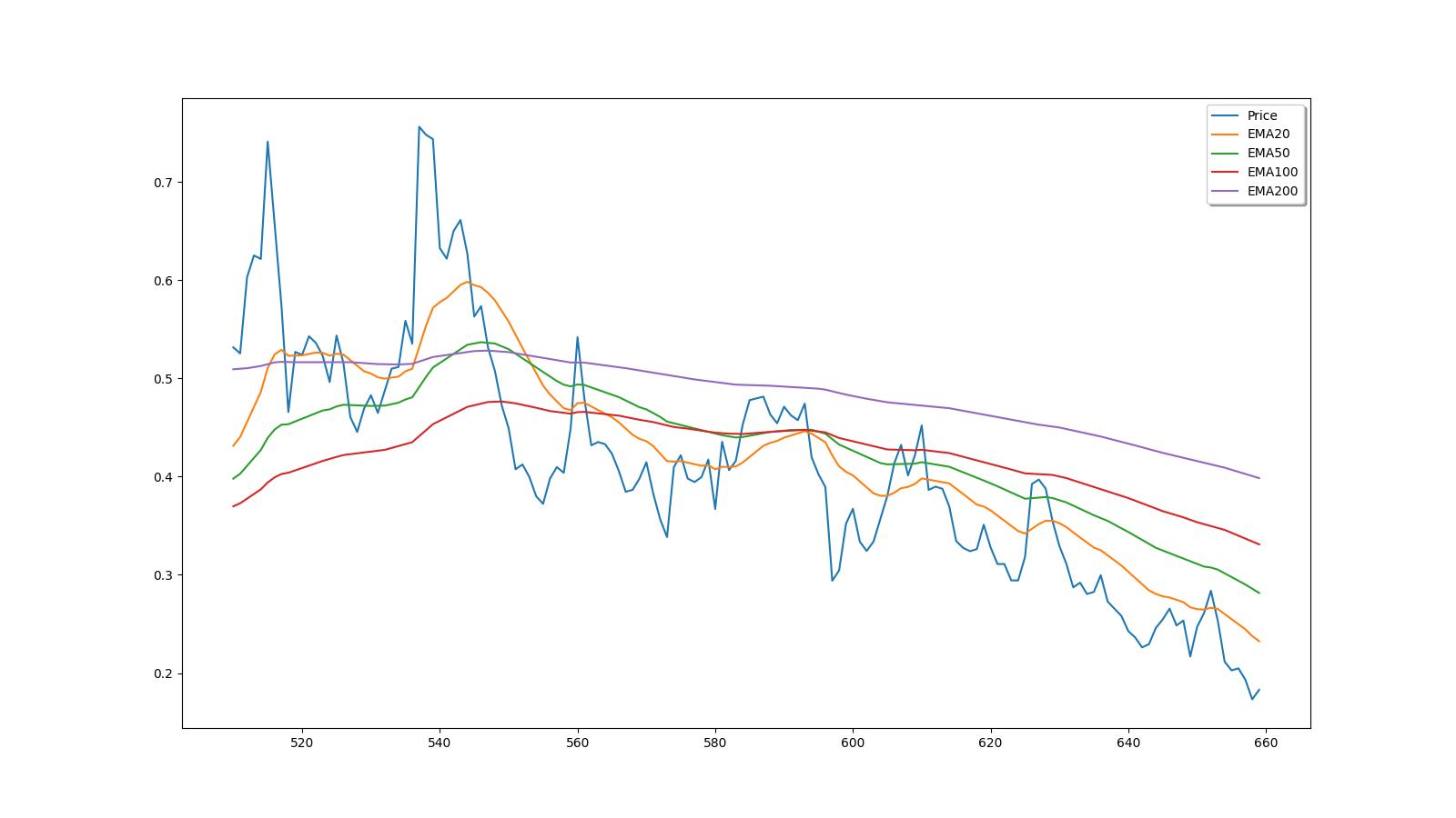 Ethscriptions Exponential Moving Averages