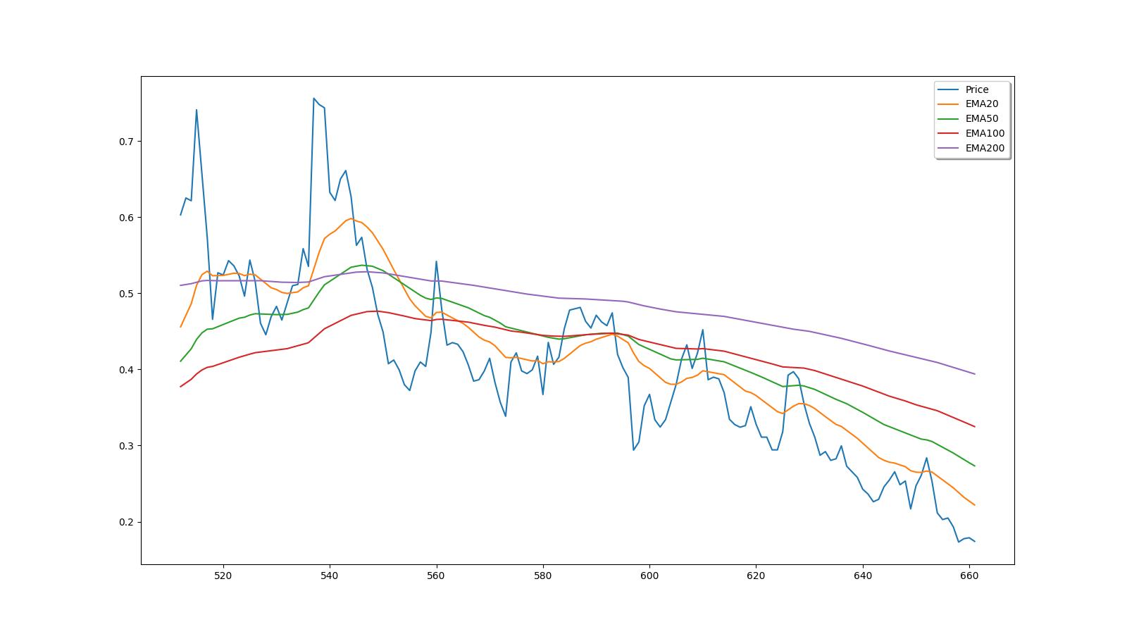 Ethscriptions Exponential Moving Averages