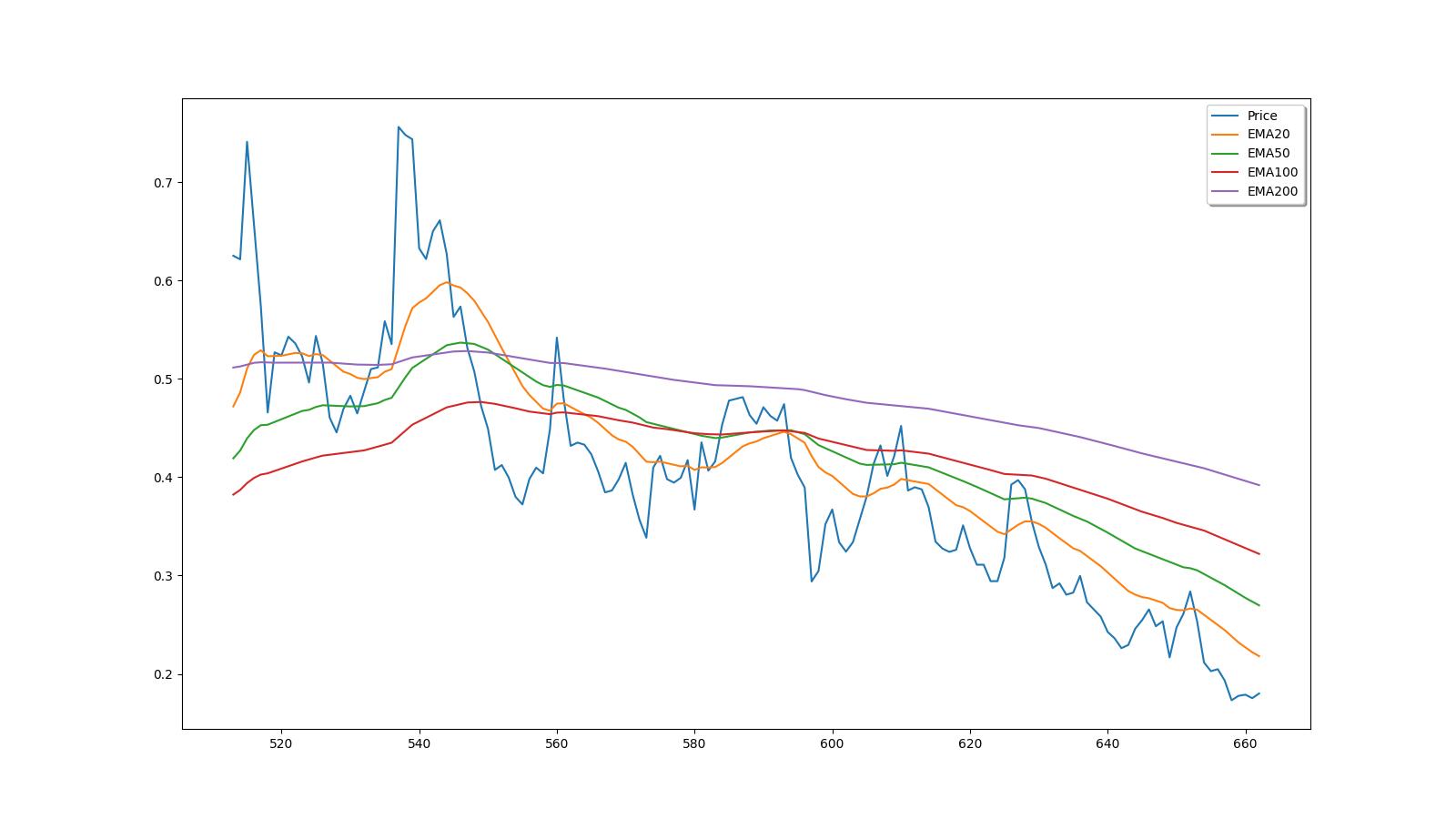 Ethscriptions Exponential Moving Averages