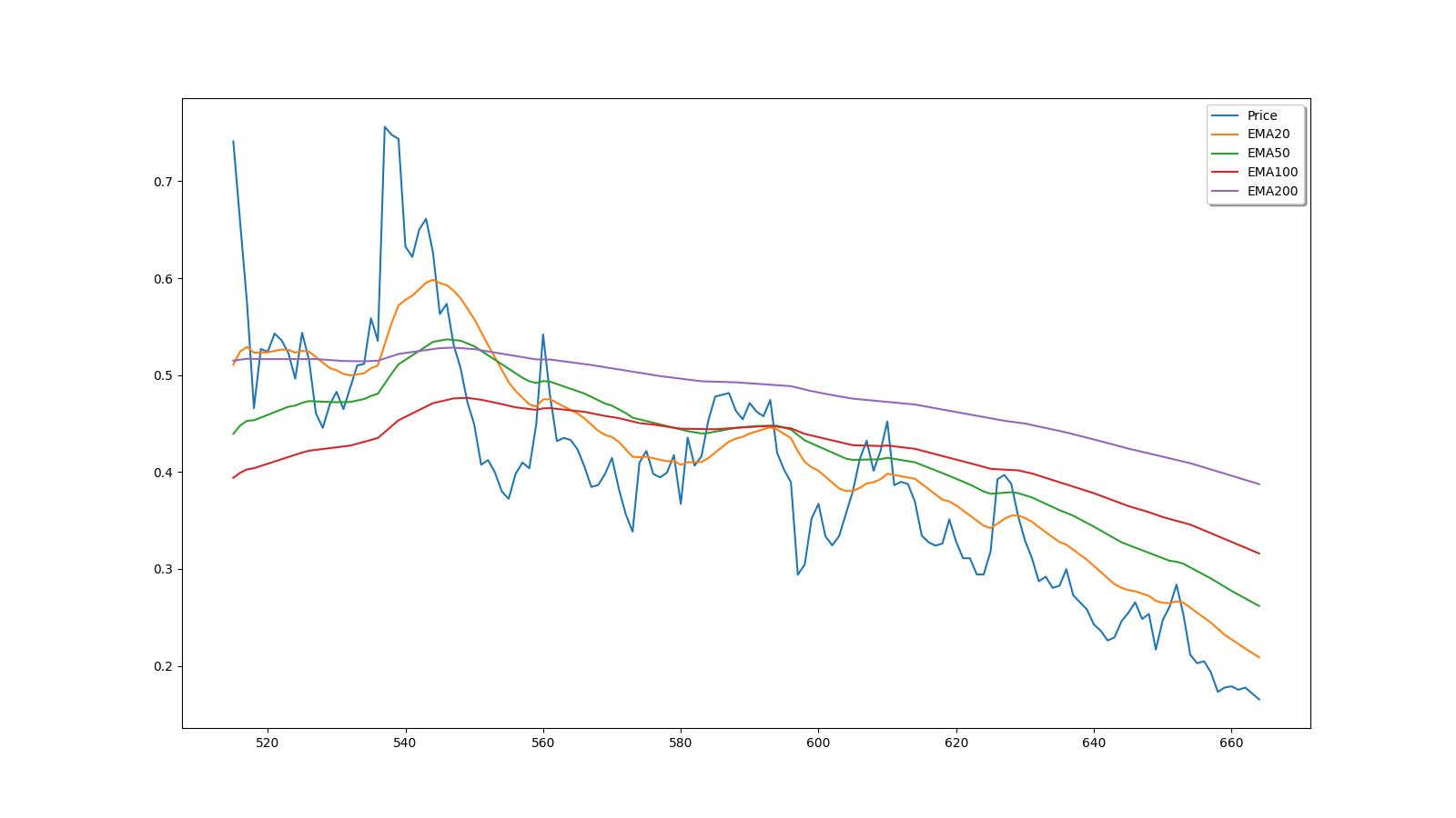Ethscriptions Exponential Moving Averages