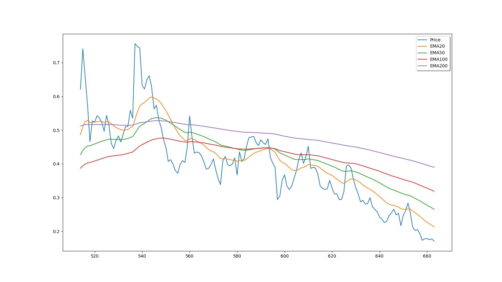 Ethscriptions Exponential Moving Averages