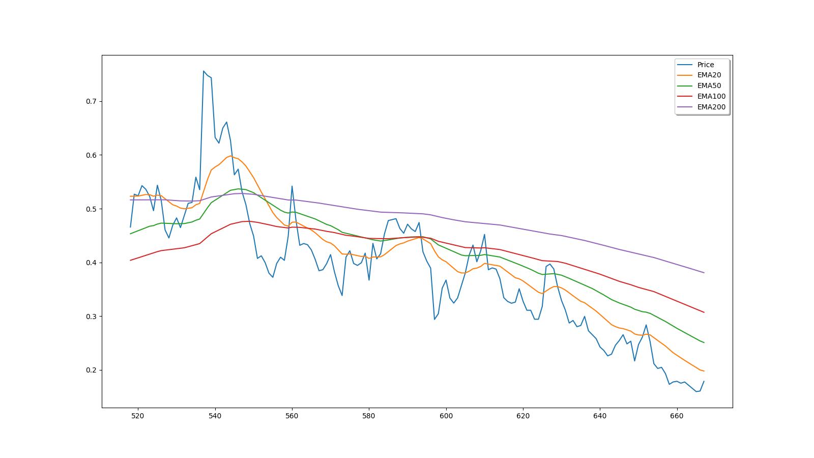 Ethscriptions Exponential Moving Averages