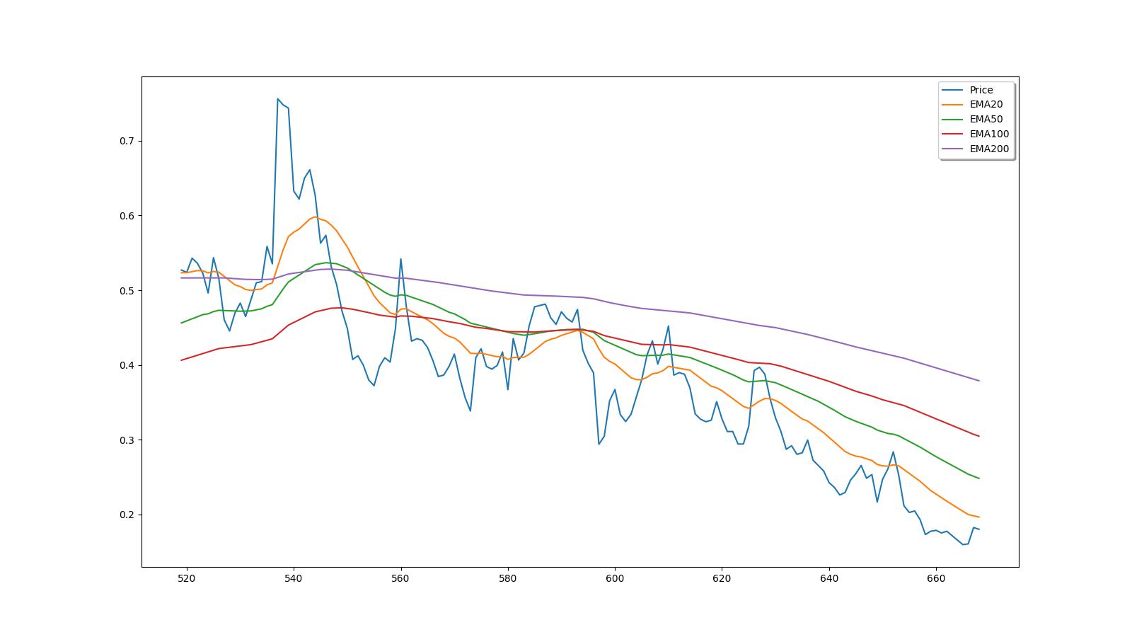 Ethscriptions Exponential Moving Averages