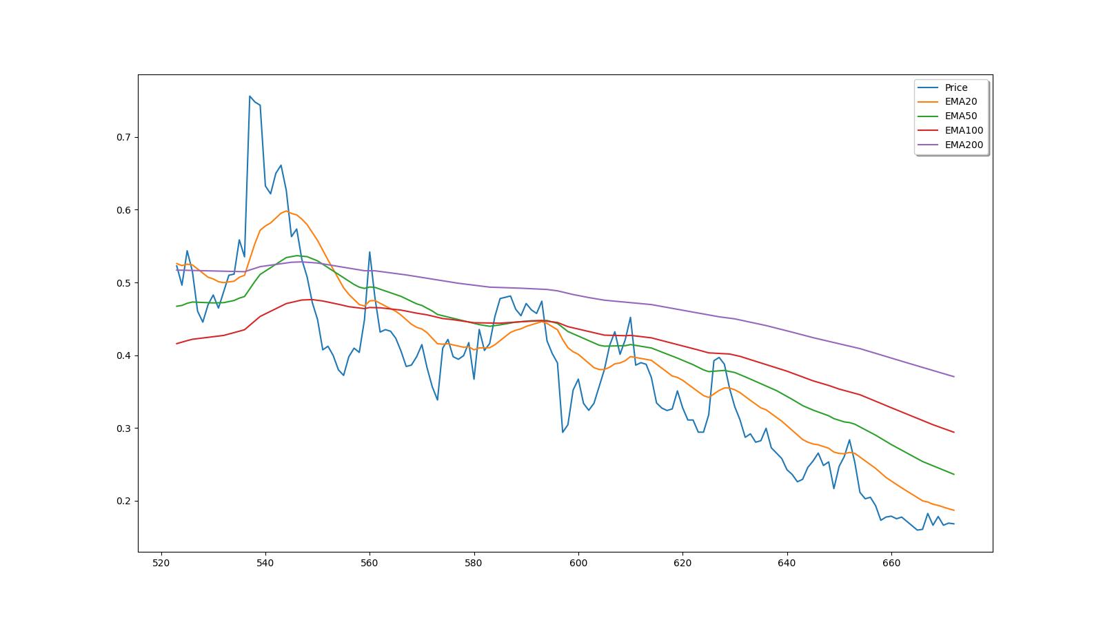 Ethscriptions Exponential Moving Averages
