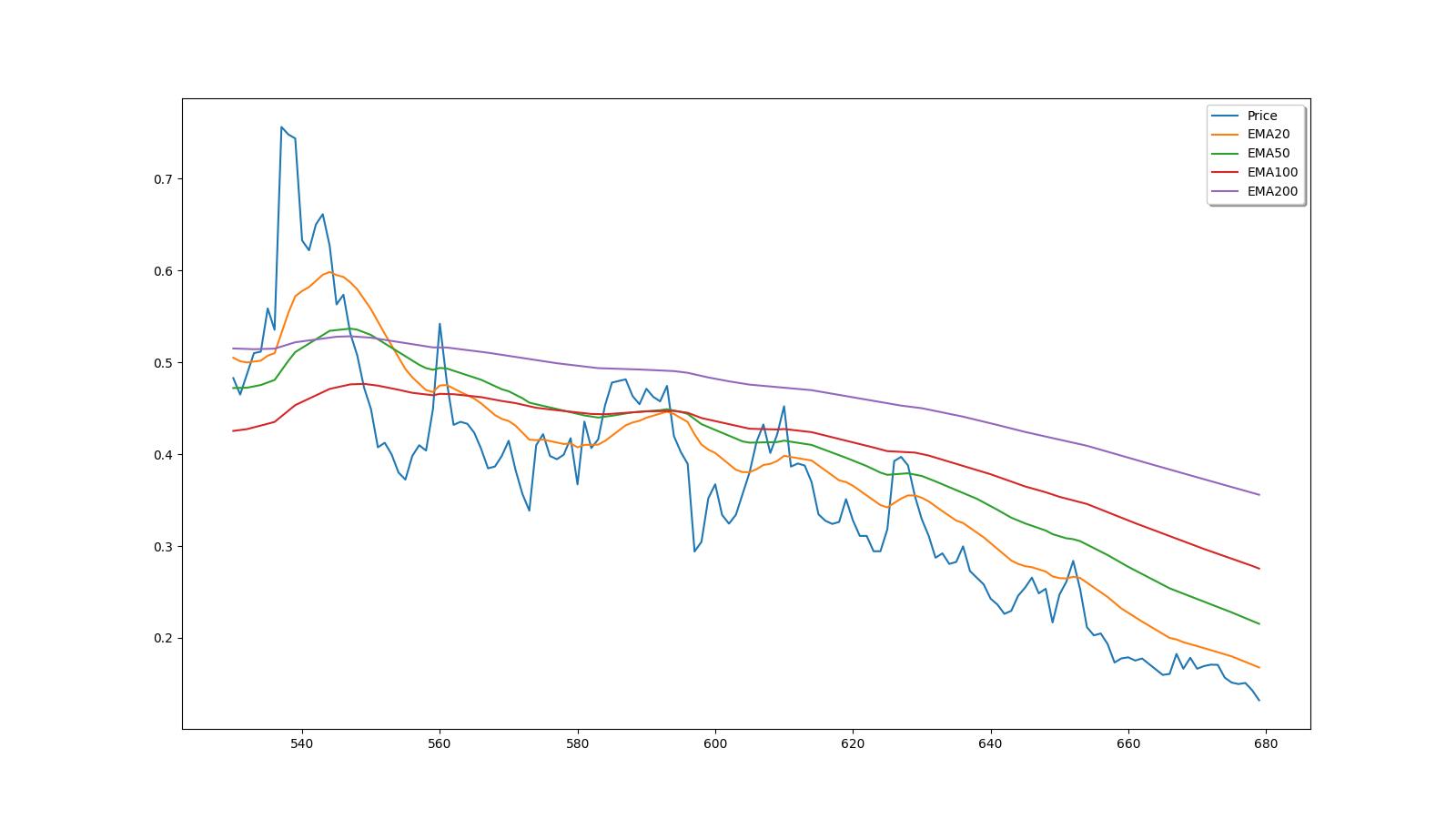 Ethscriptions Exponential Moving Averages