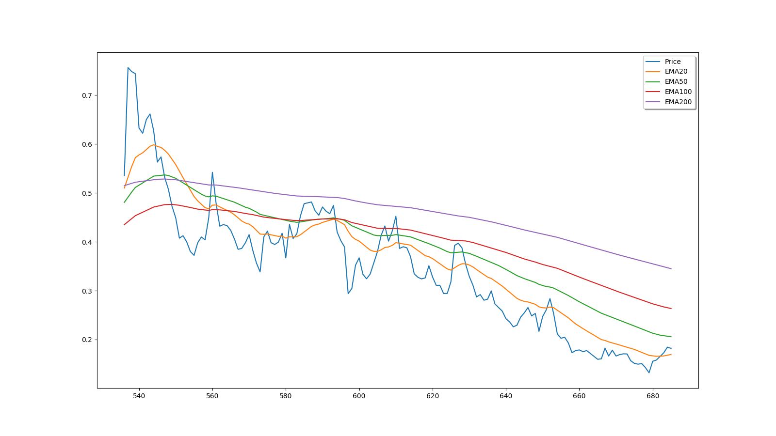 Ethscriptions Exponential Moving Averages