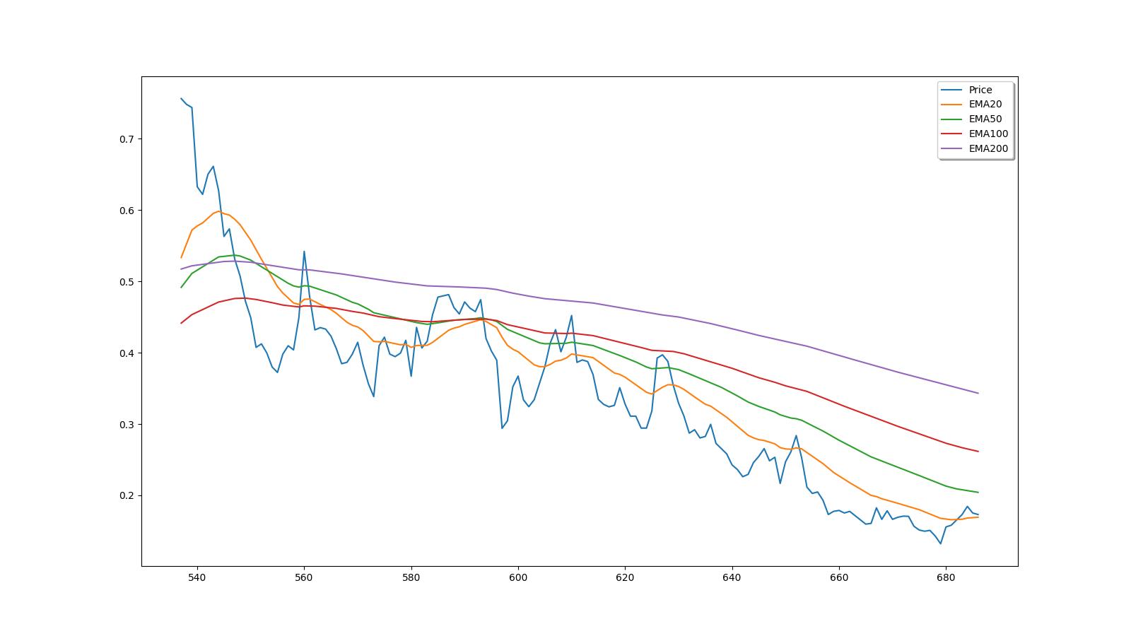 Ethscriptions Exponential Moving Averages
