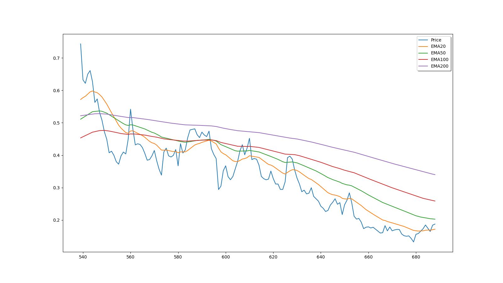Ethscriptions Exponential Moving Averages
