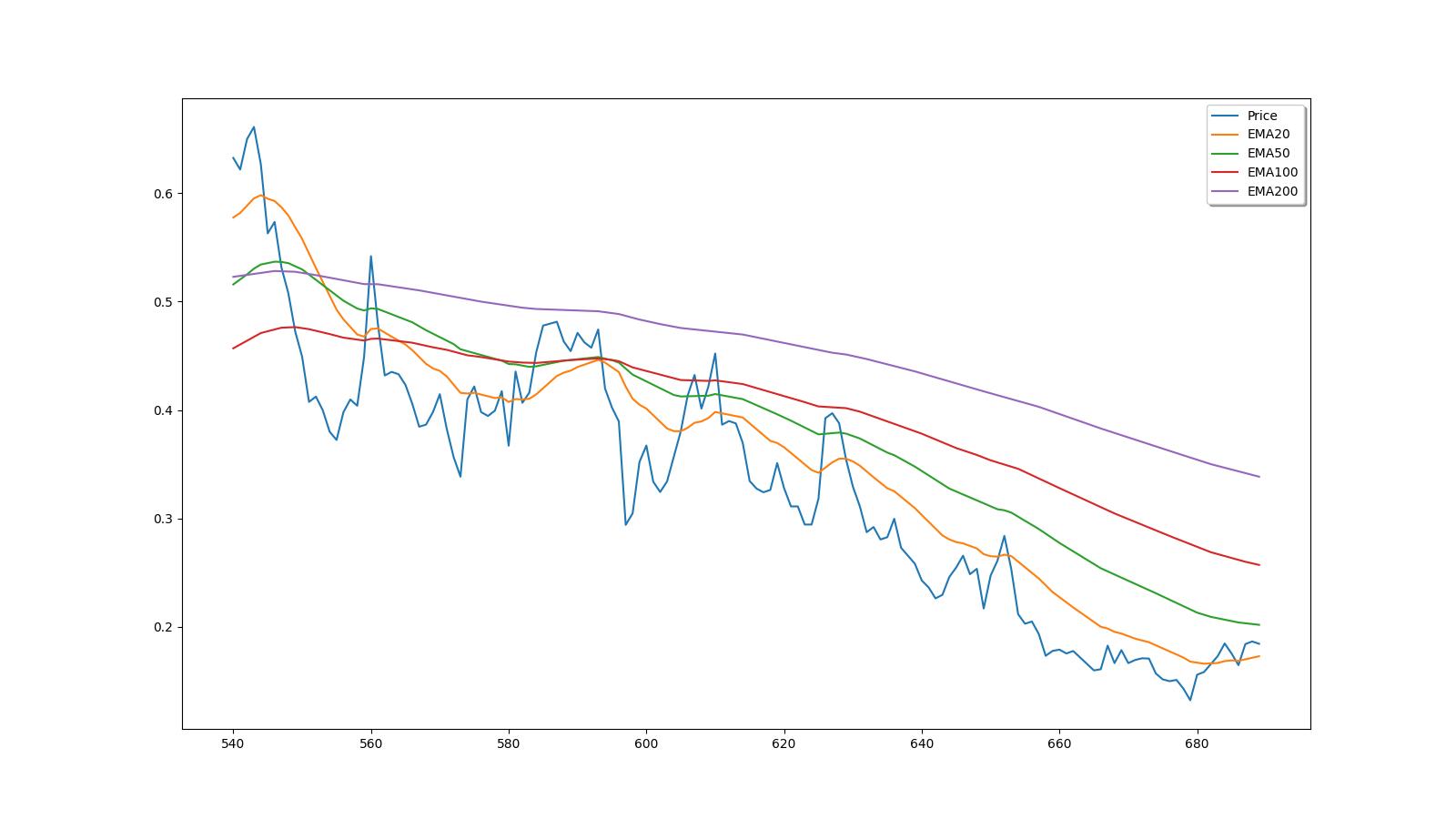 Ethscriptions Exponential Moving Averages