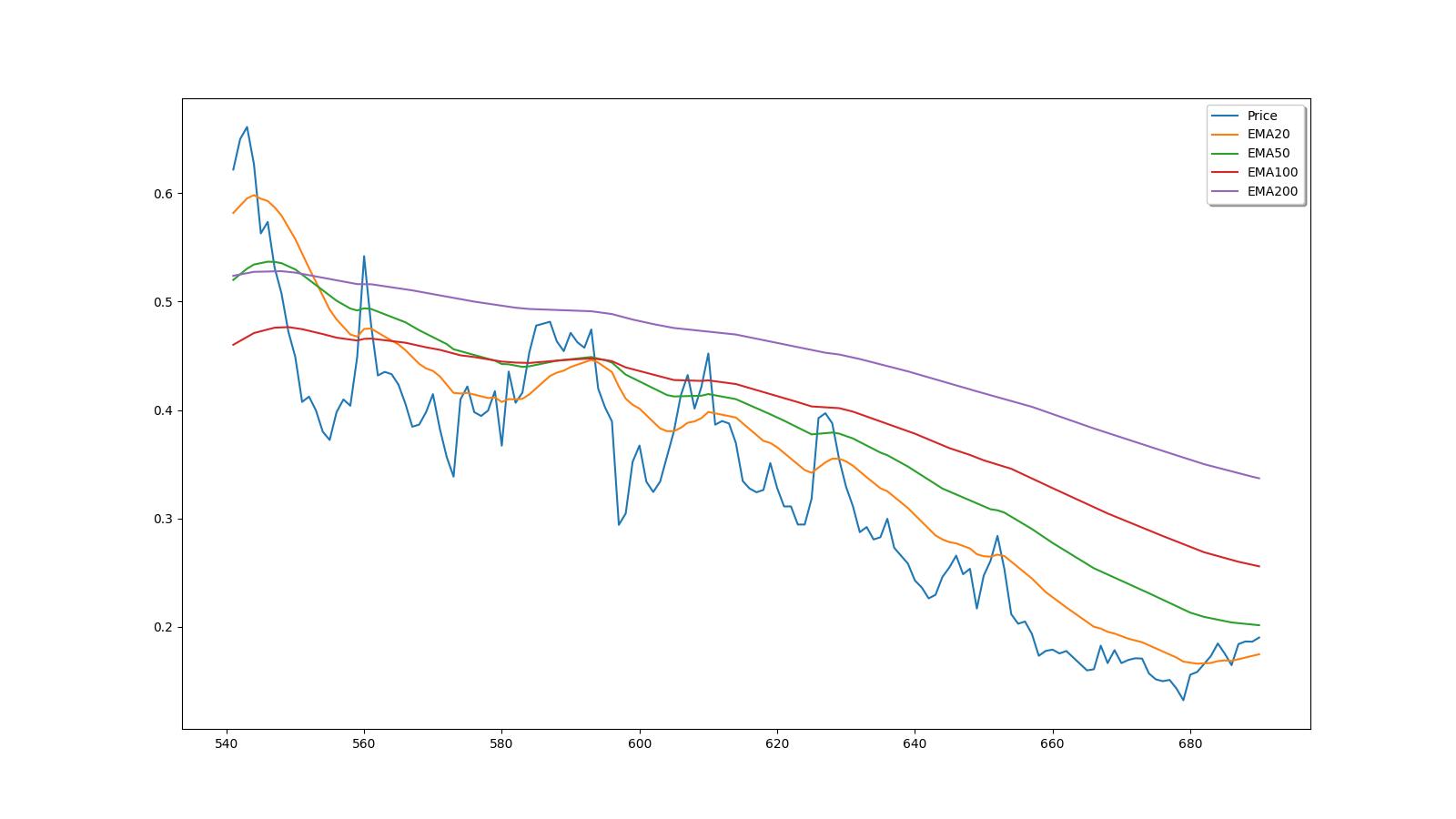 Ethscriptions Exponential Moving Averages