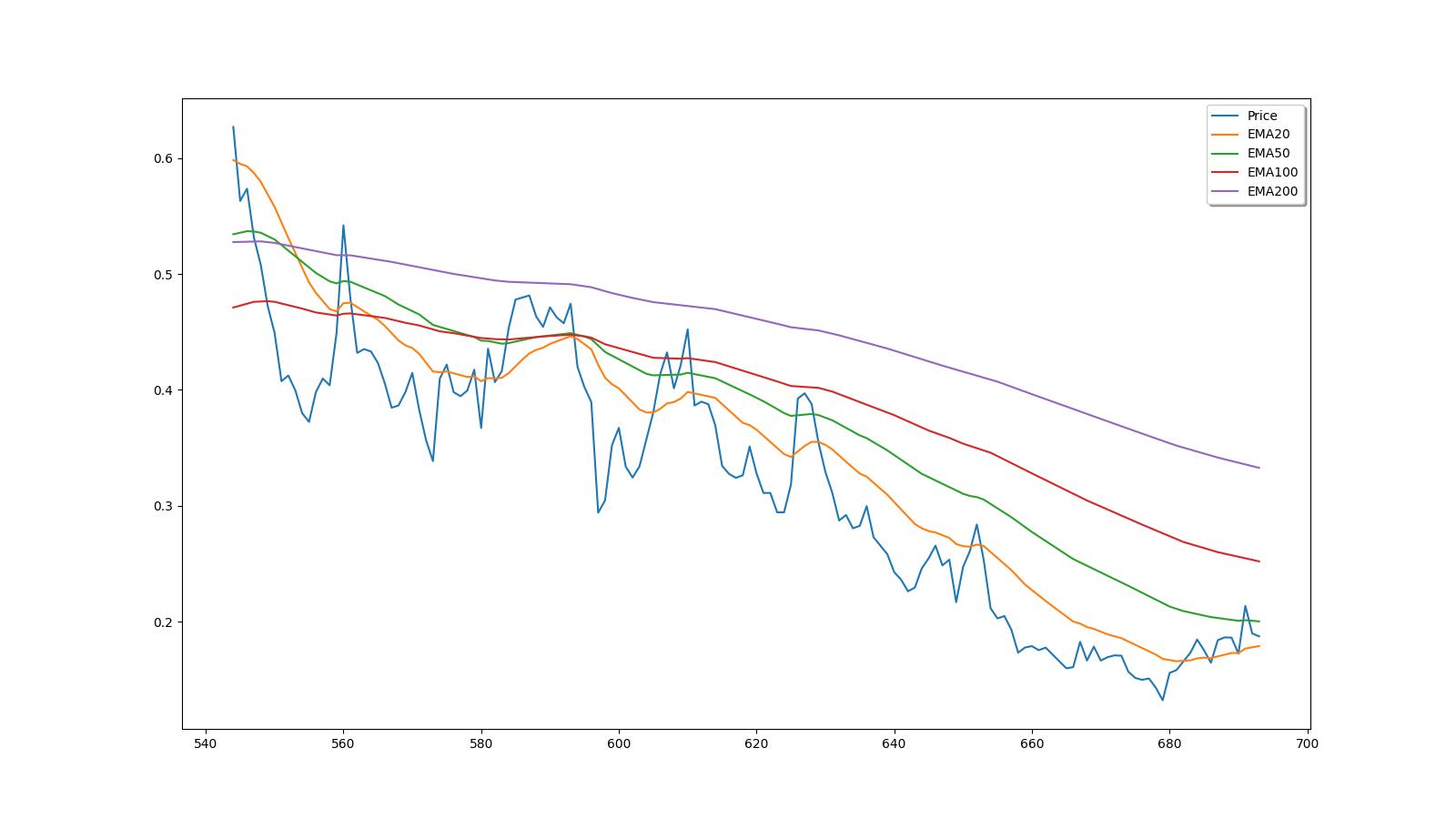 Ethscriptions Exponential Moving Averages