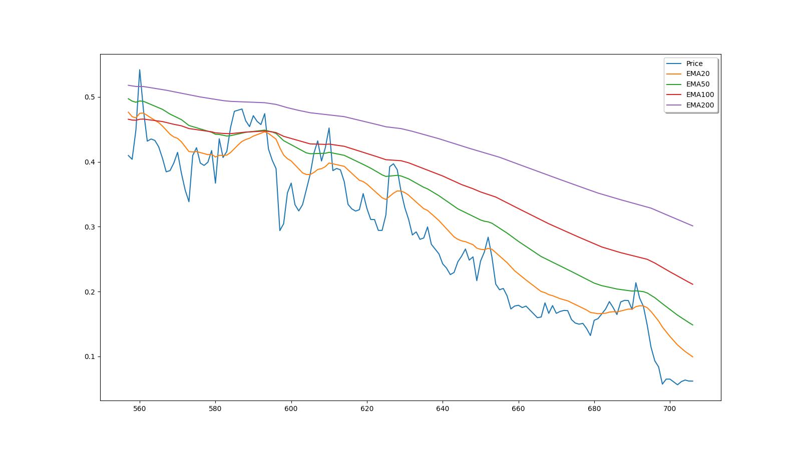 Ethscriptions Exponential Moving Averages