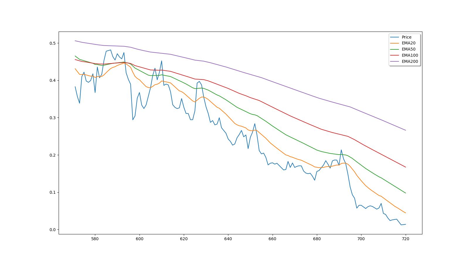 Ethscriptions Exponential Moving Averages
