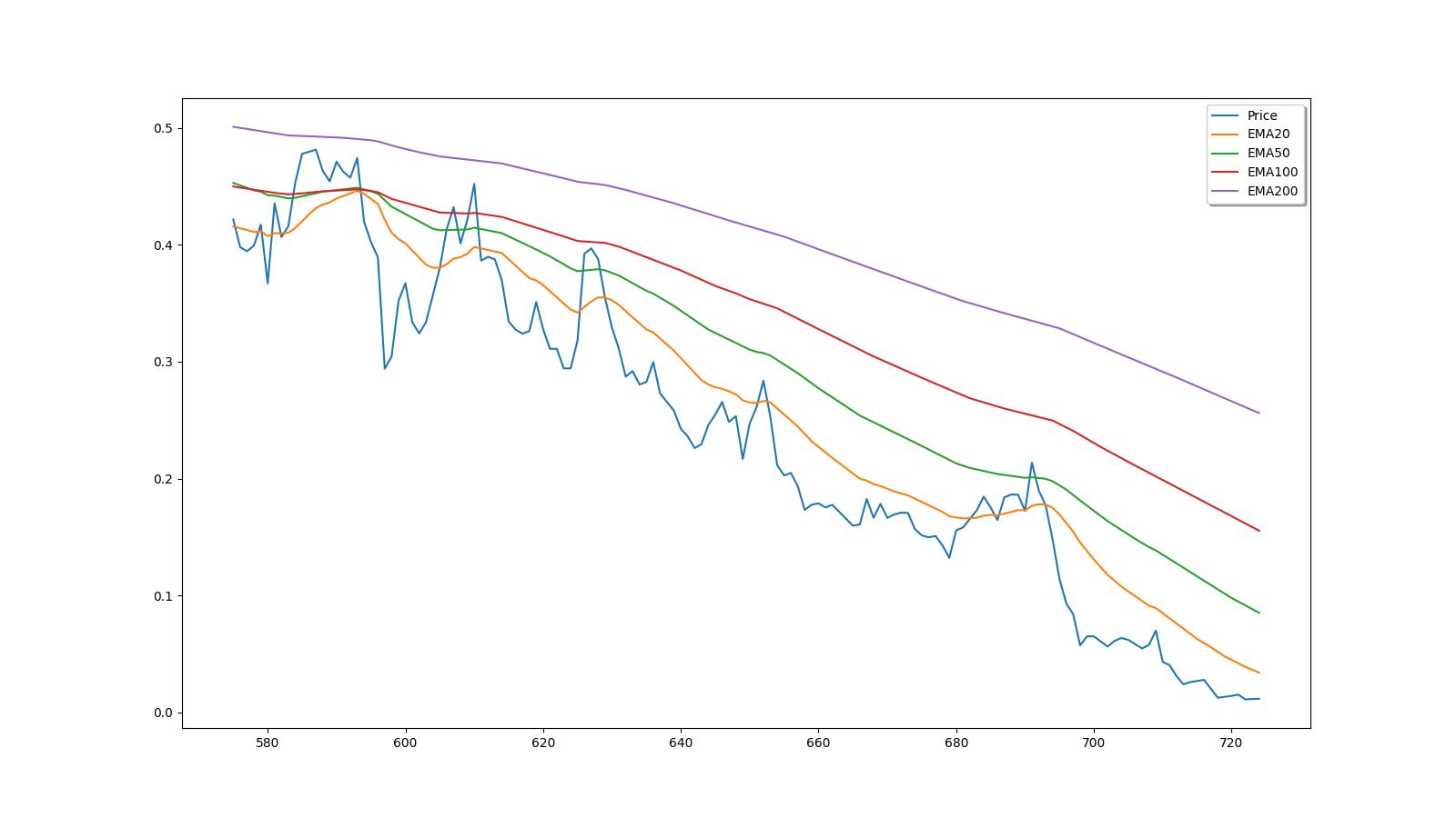 Ethscriptions Exponential Moving Averages