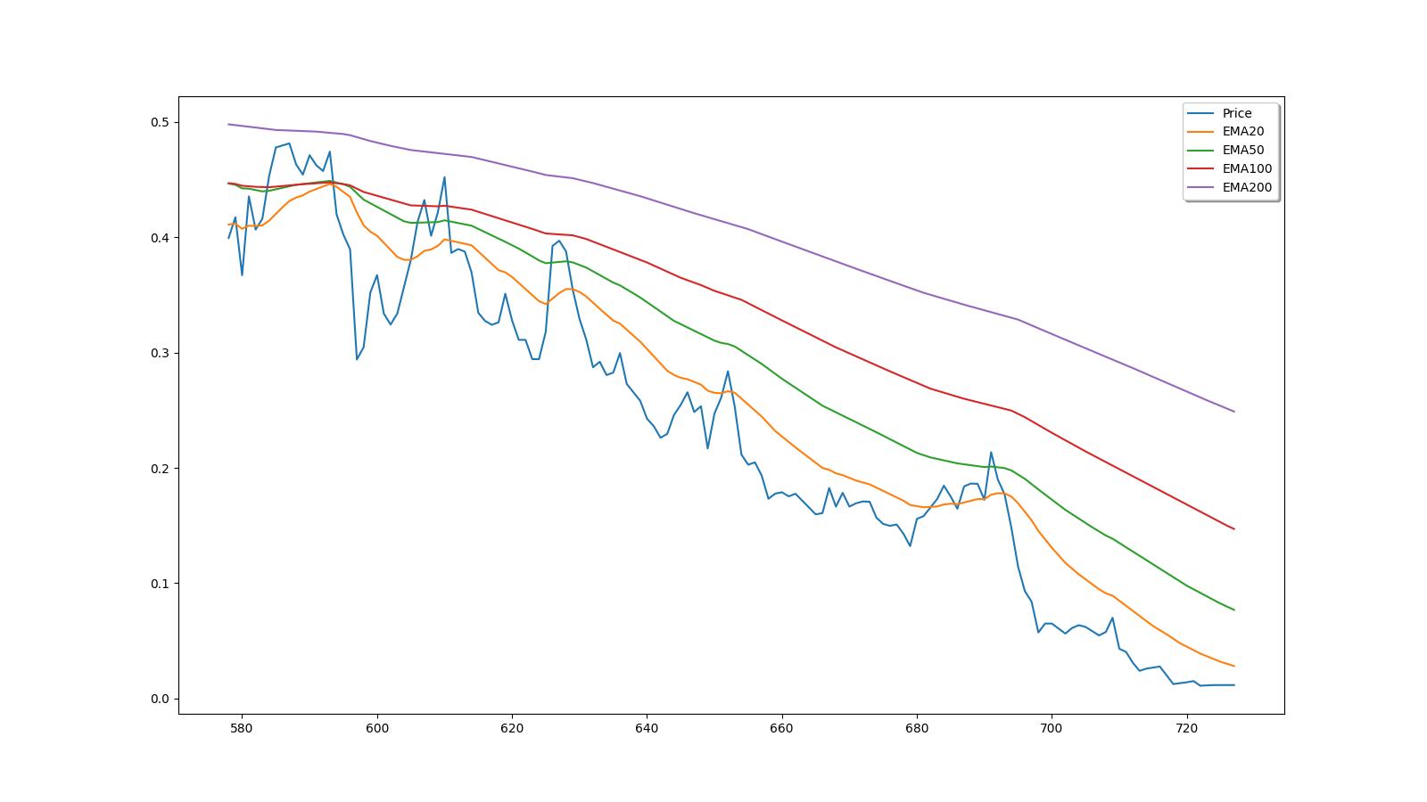 Ethscriptions Exponential Moving Averages