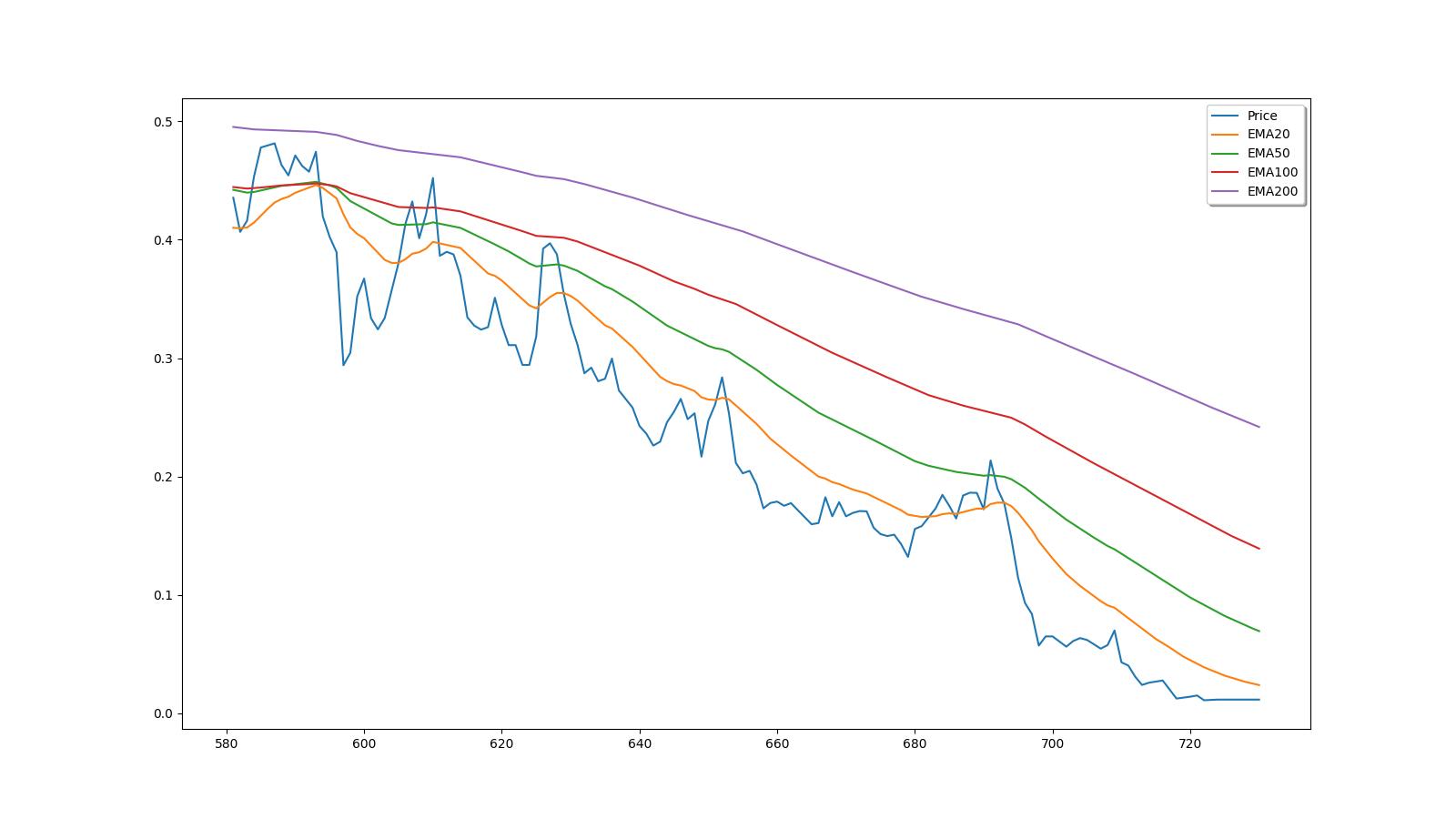 Ethscriptions Exponential Moving Averages