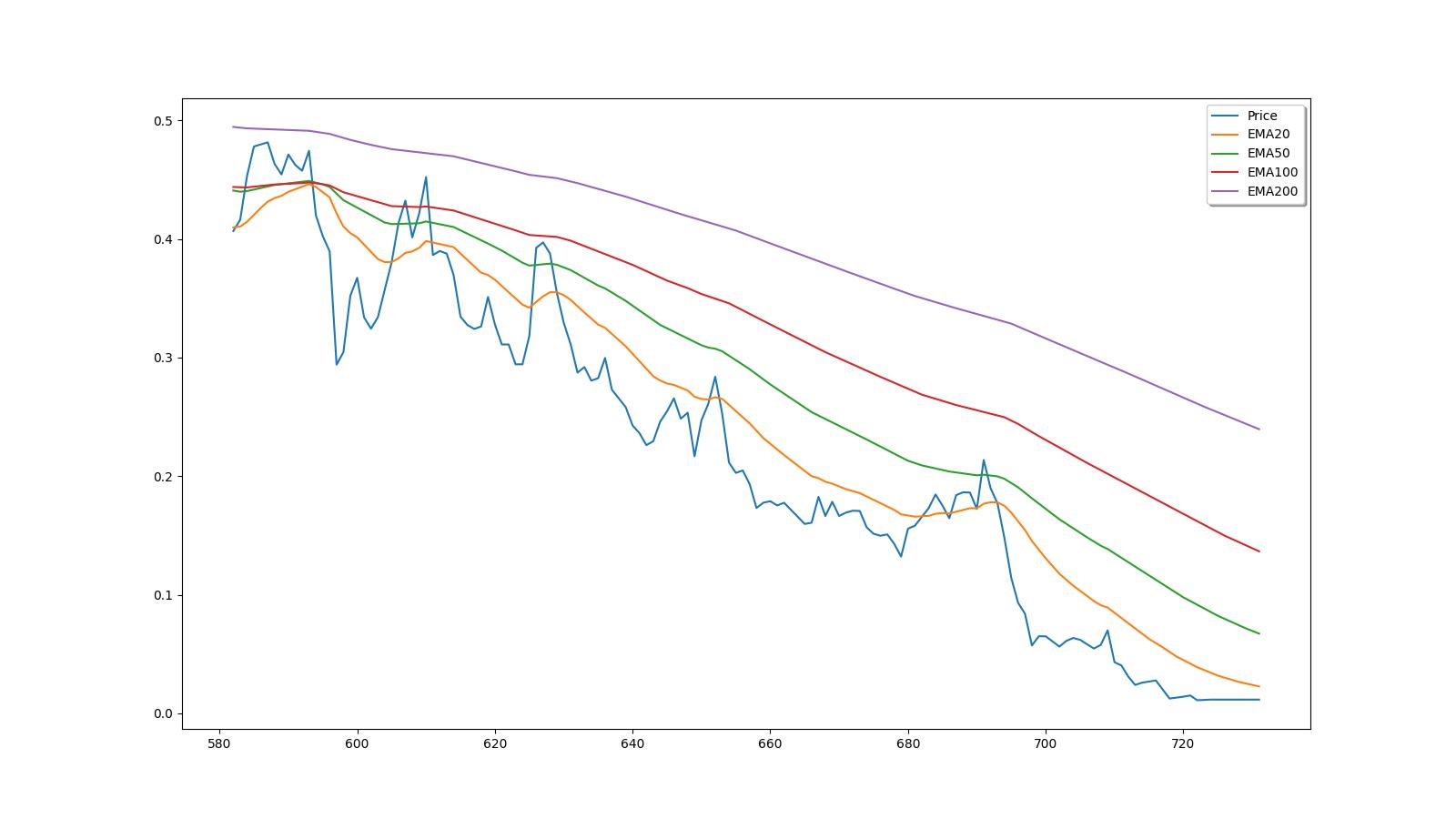 Ethscriptions Exponential Moving Averages
