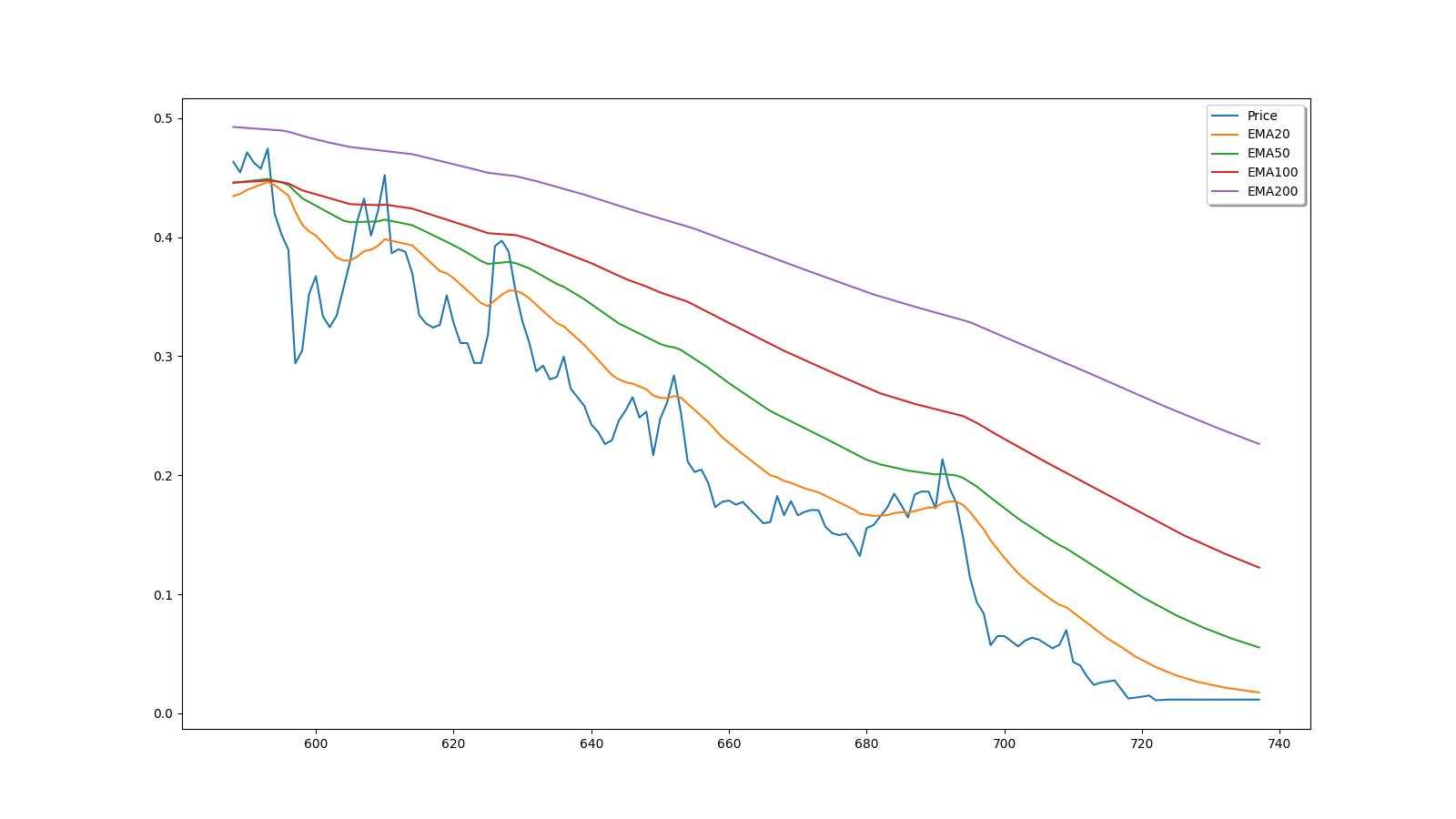 Ethscriptions Exponential Moving Averages