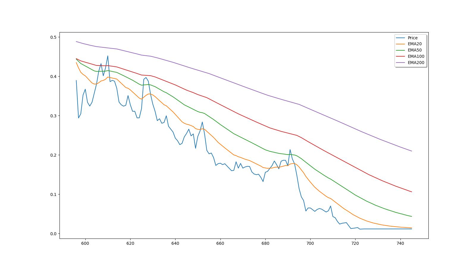 Ethscriptions Exponential Moving Averages