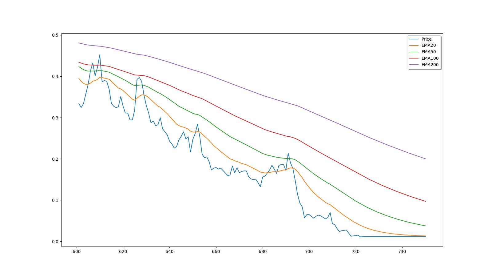 Ethscriptions Exponential Moving Averages