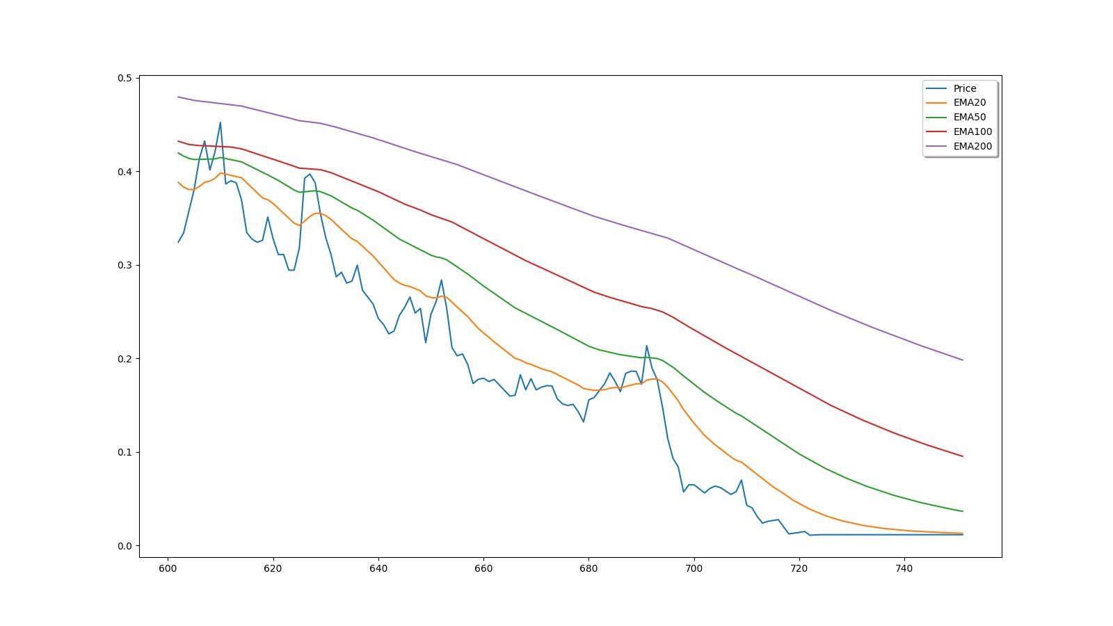 Ethscriptions Exponential Moving Averages
