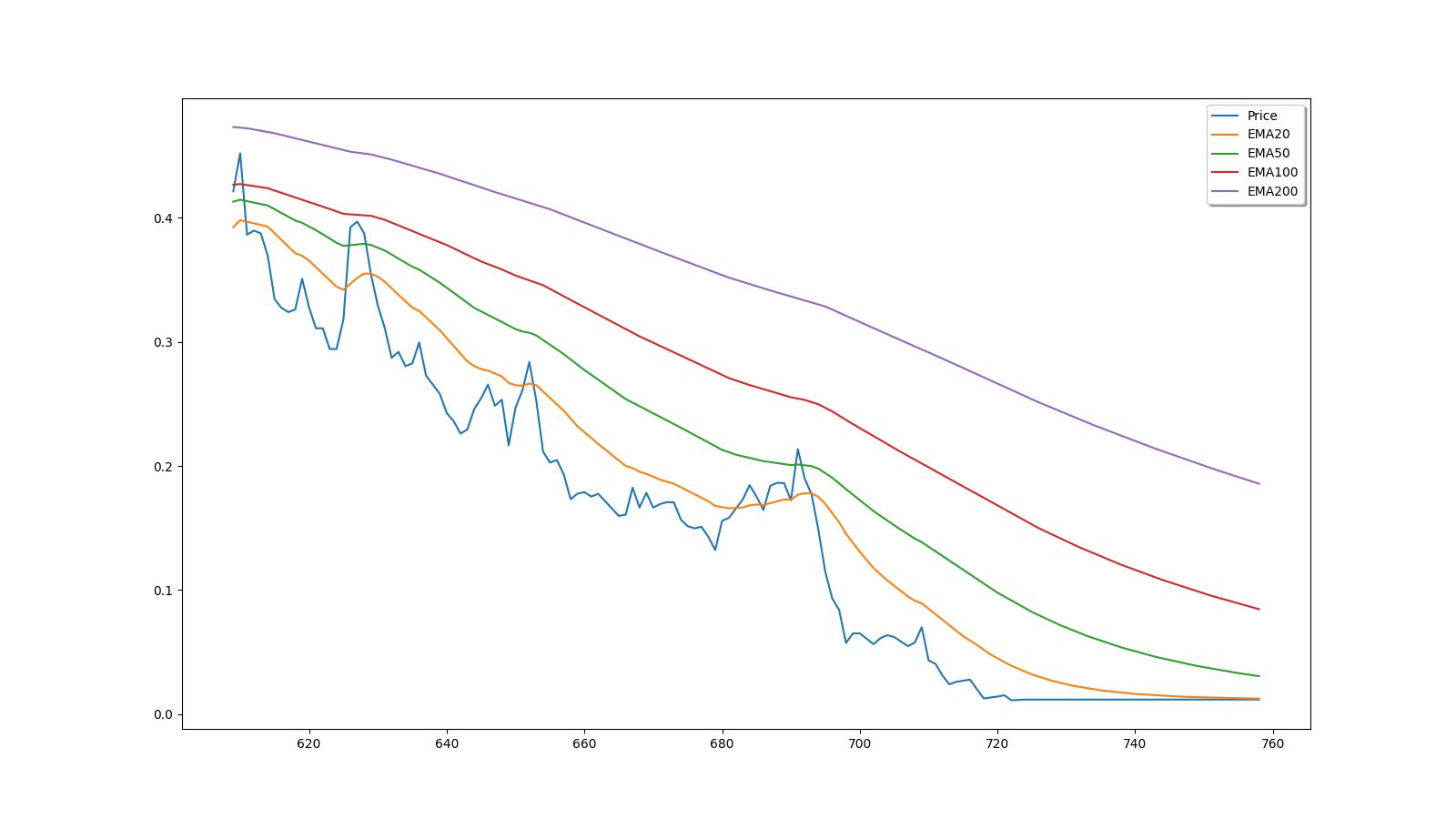 Ethscriptions Exponential Moving Averages