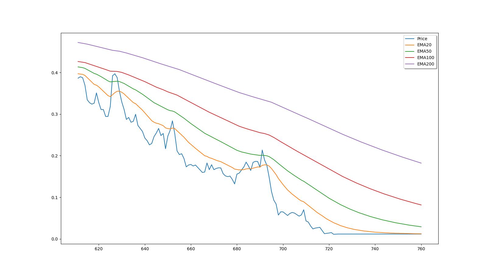 Ethscriptions Exponential Moving Averages