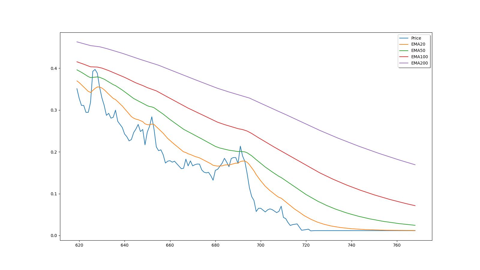 Ethscriptions Exponential Moving Averages