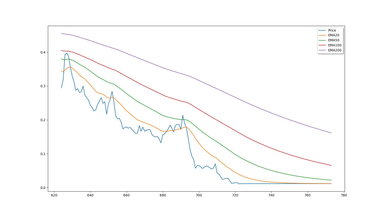 Ethscriptions Exponential Moving Averages