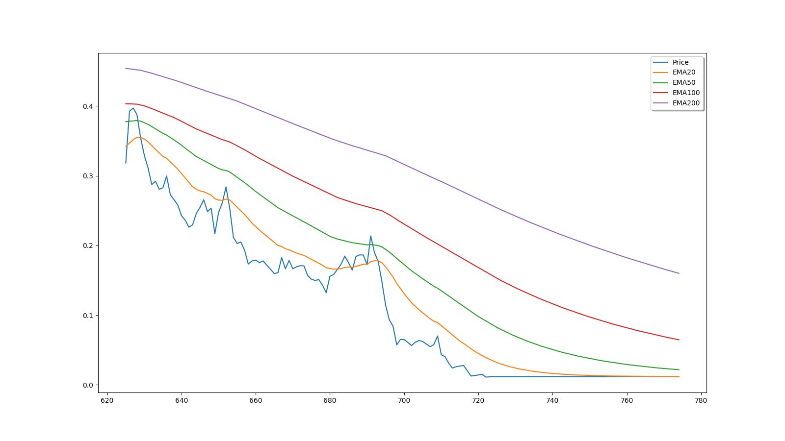 Ethscriptions Exponential Moving Averages