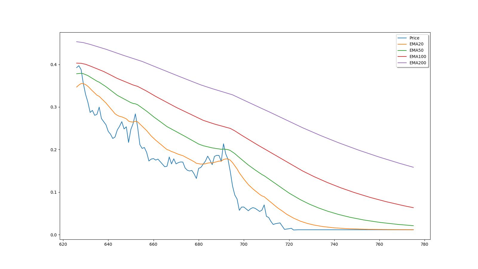 Ethscriptions Exponential Moving Averages
