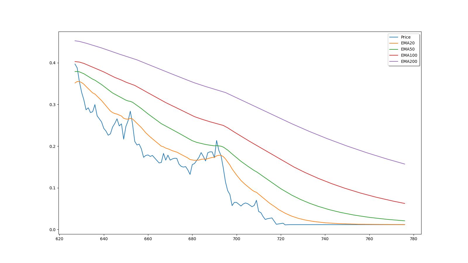 Ethscriptions Exponential Moving Averages