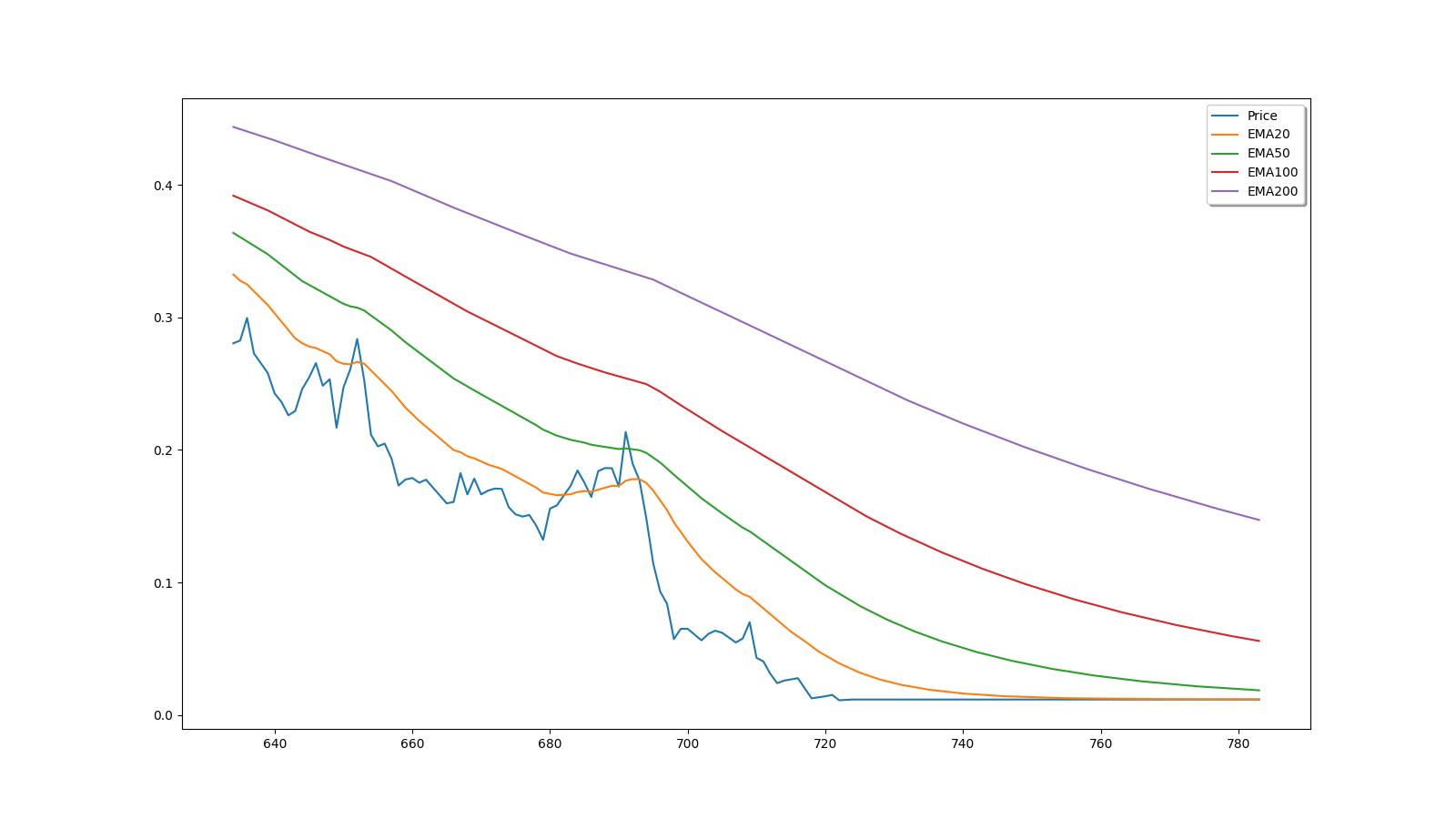 Ethscriptions Exponential Moving Averages