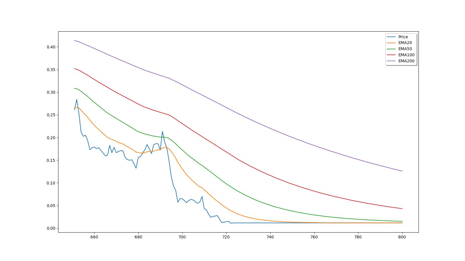 Ethscriptions Exponential Moving Averages