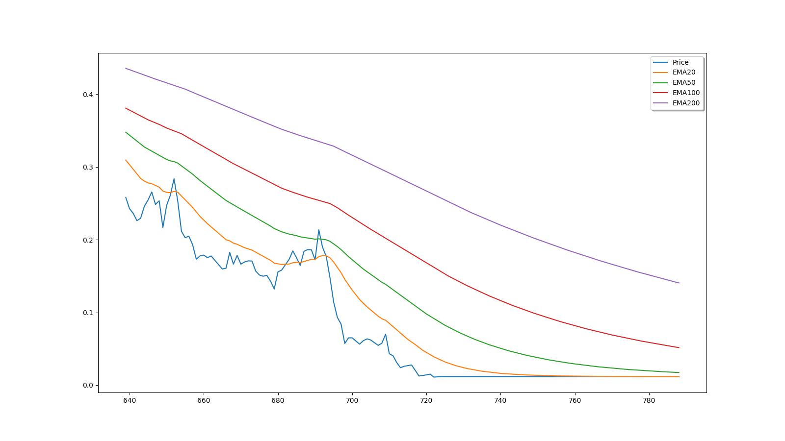 Ethscriptions Exponential Moving Averages