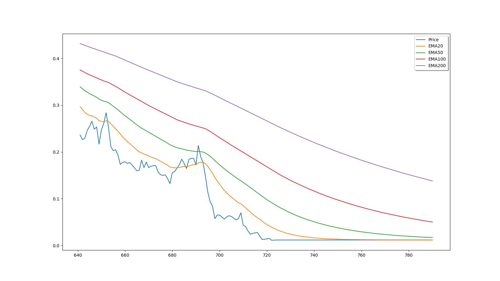 Ethscriptions Exponential Moving Averages
