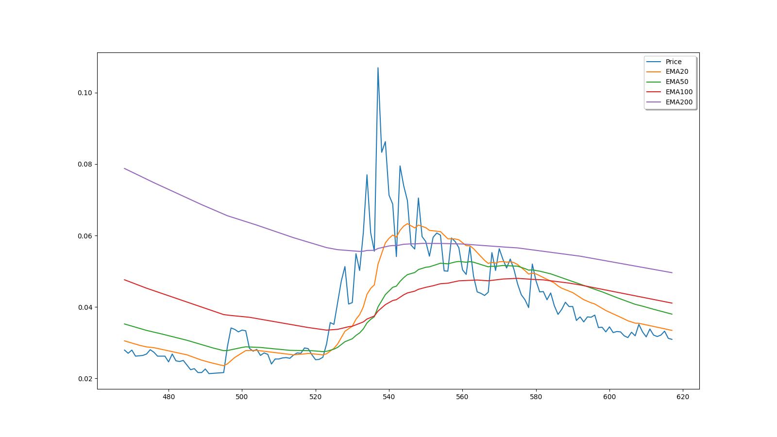 Etica Exponential Moving Averages