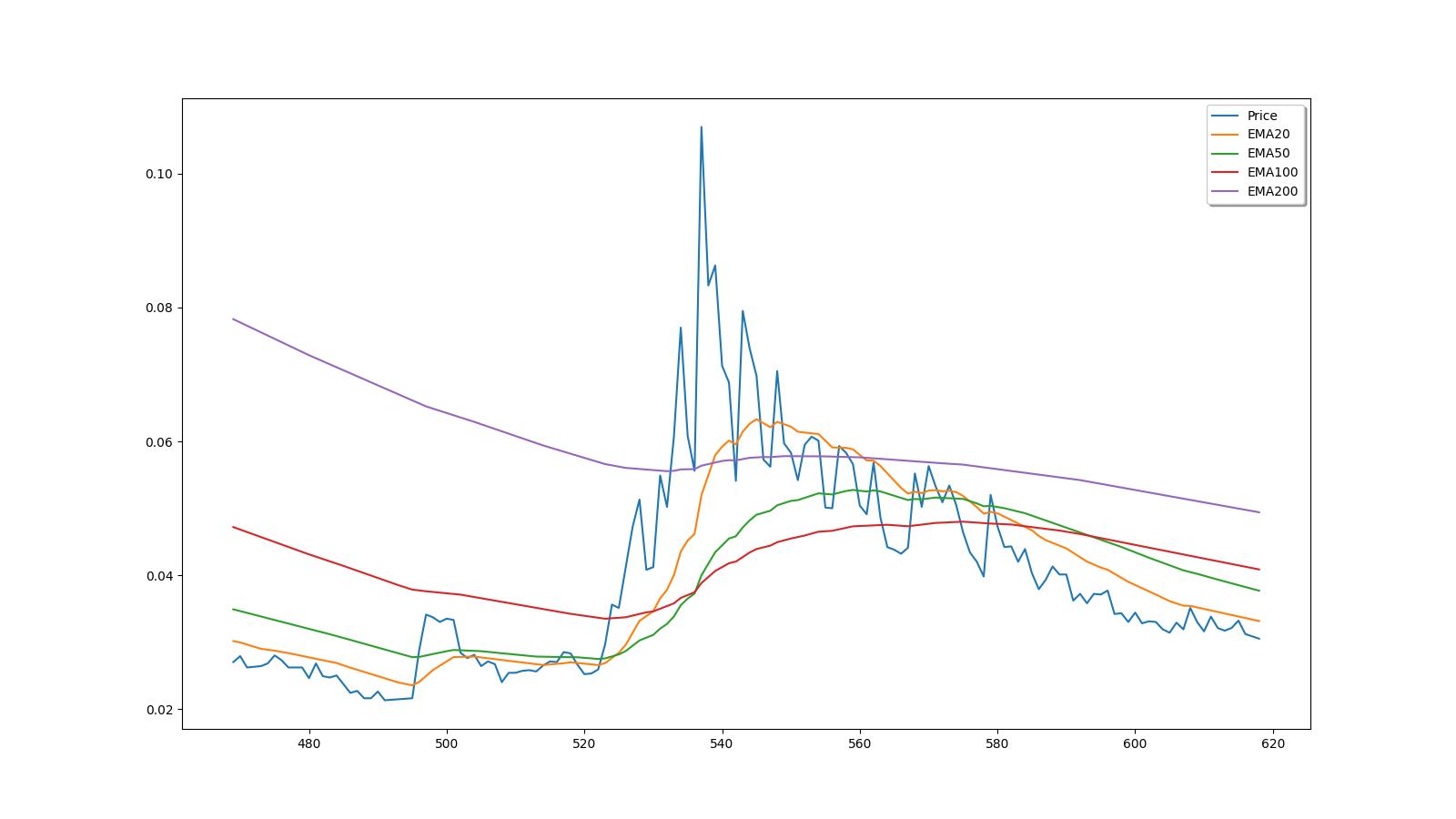 Etica Exponential Moving Averages