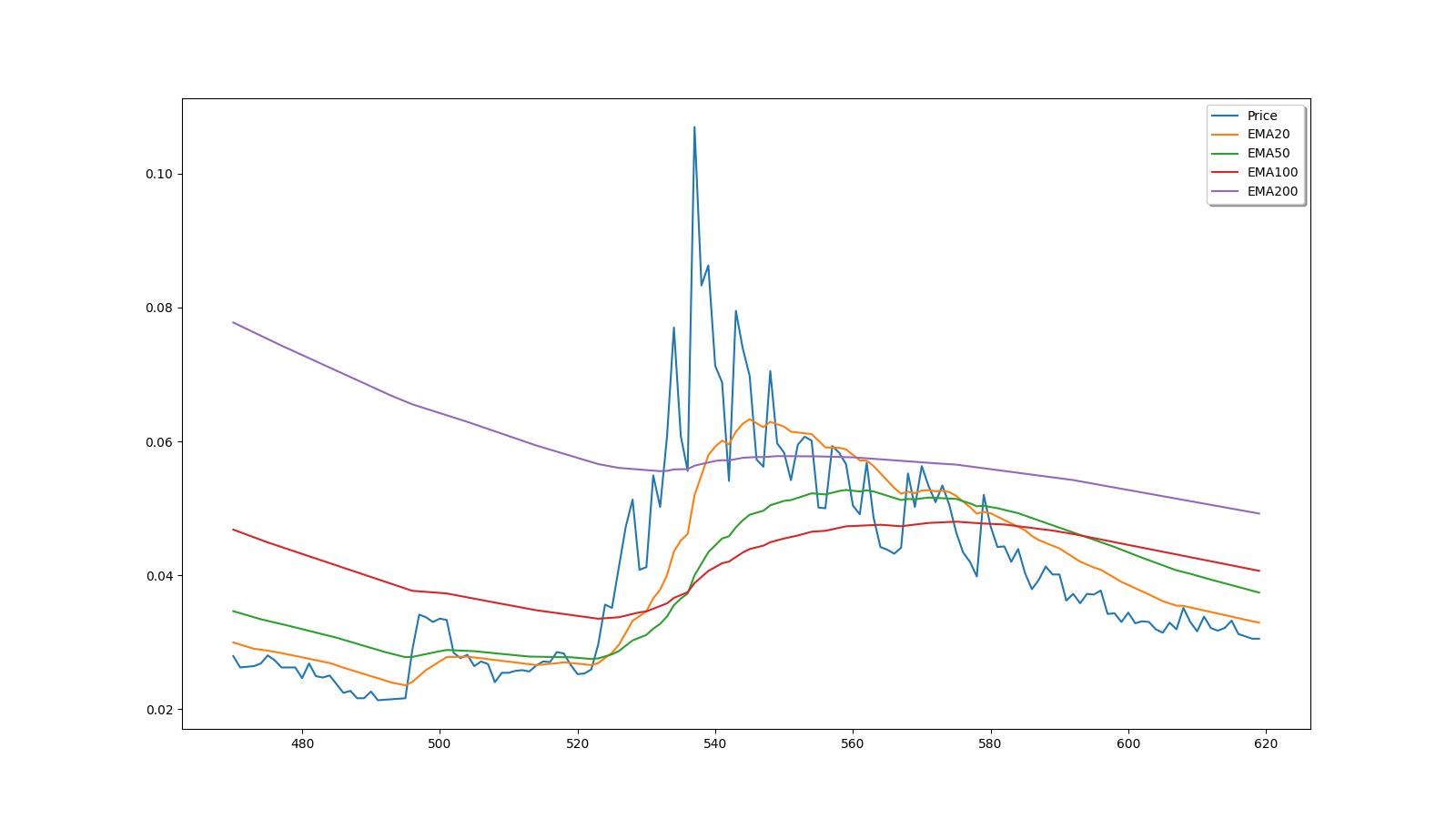 Etica Exponential Moving Averages