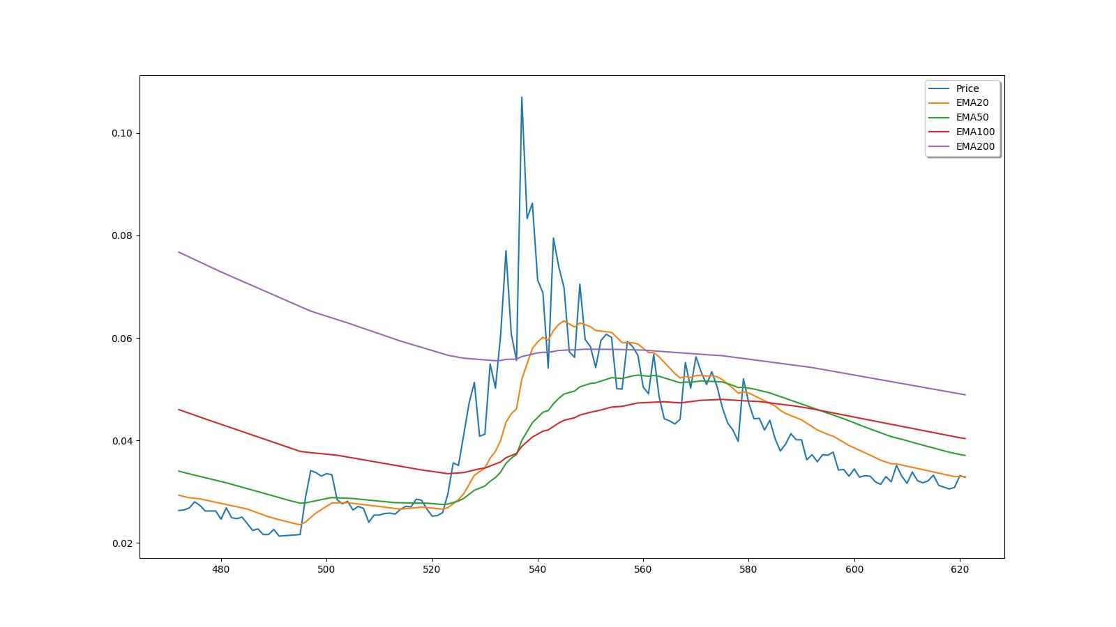 Etica Exponential Moving Averages