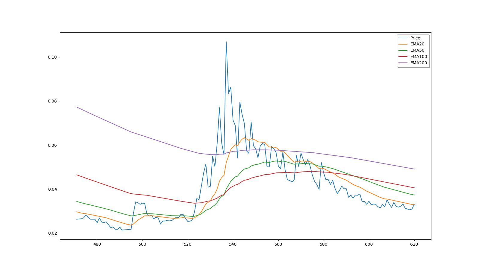 Etica Exponential Moving Averages