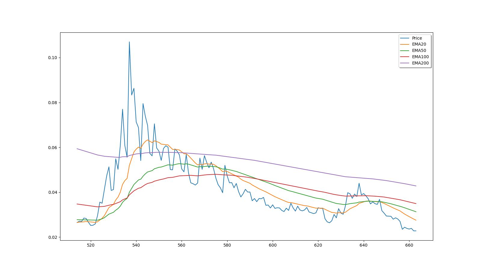 Etica Exponential Moving Averages