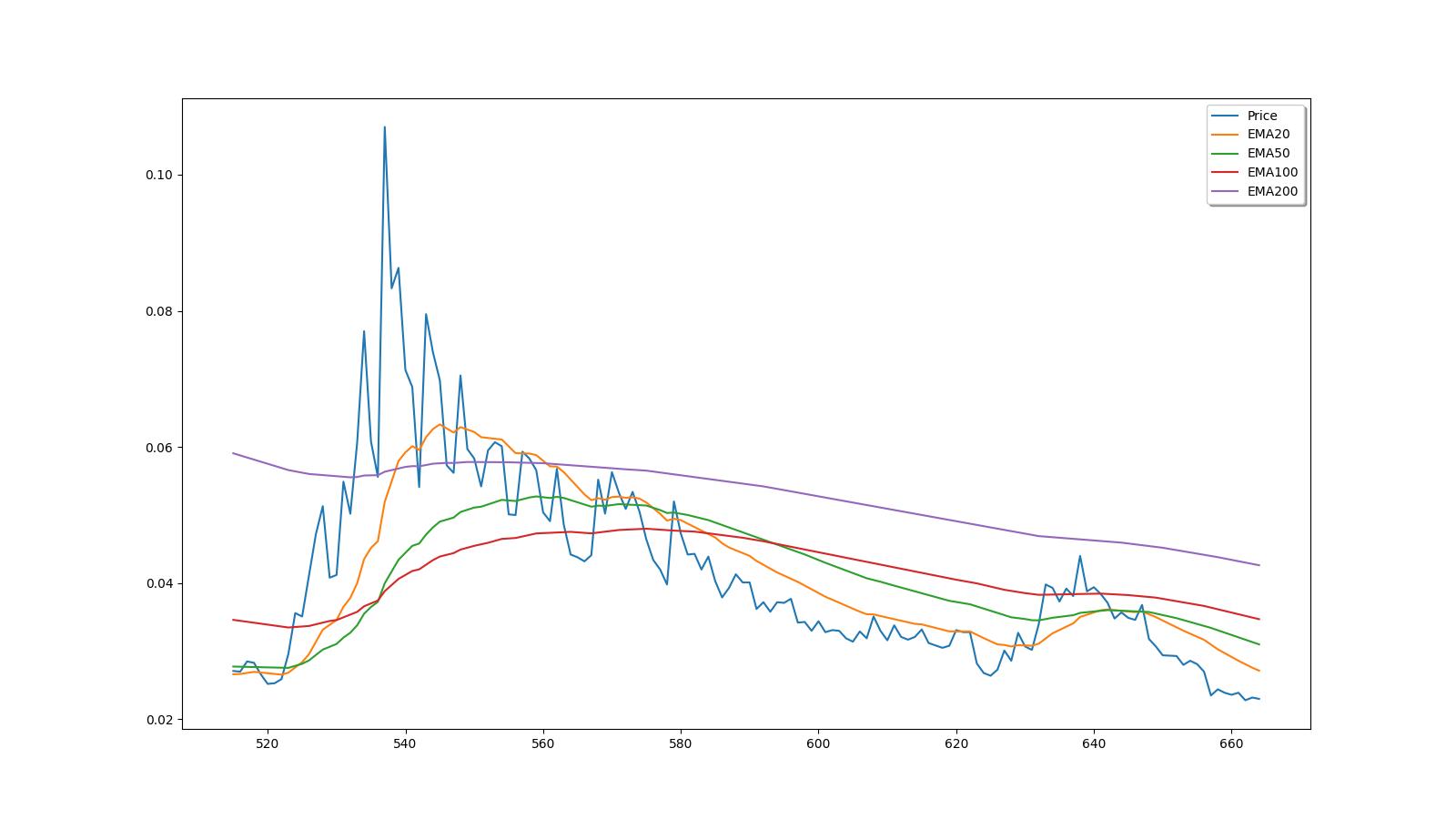 Etica Exponential Moving Averages
