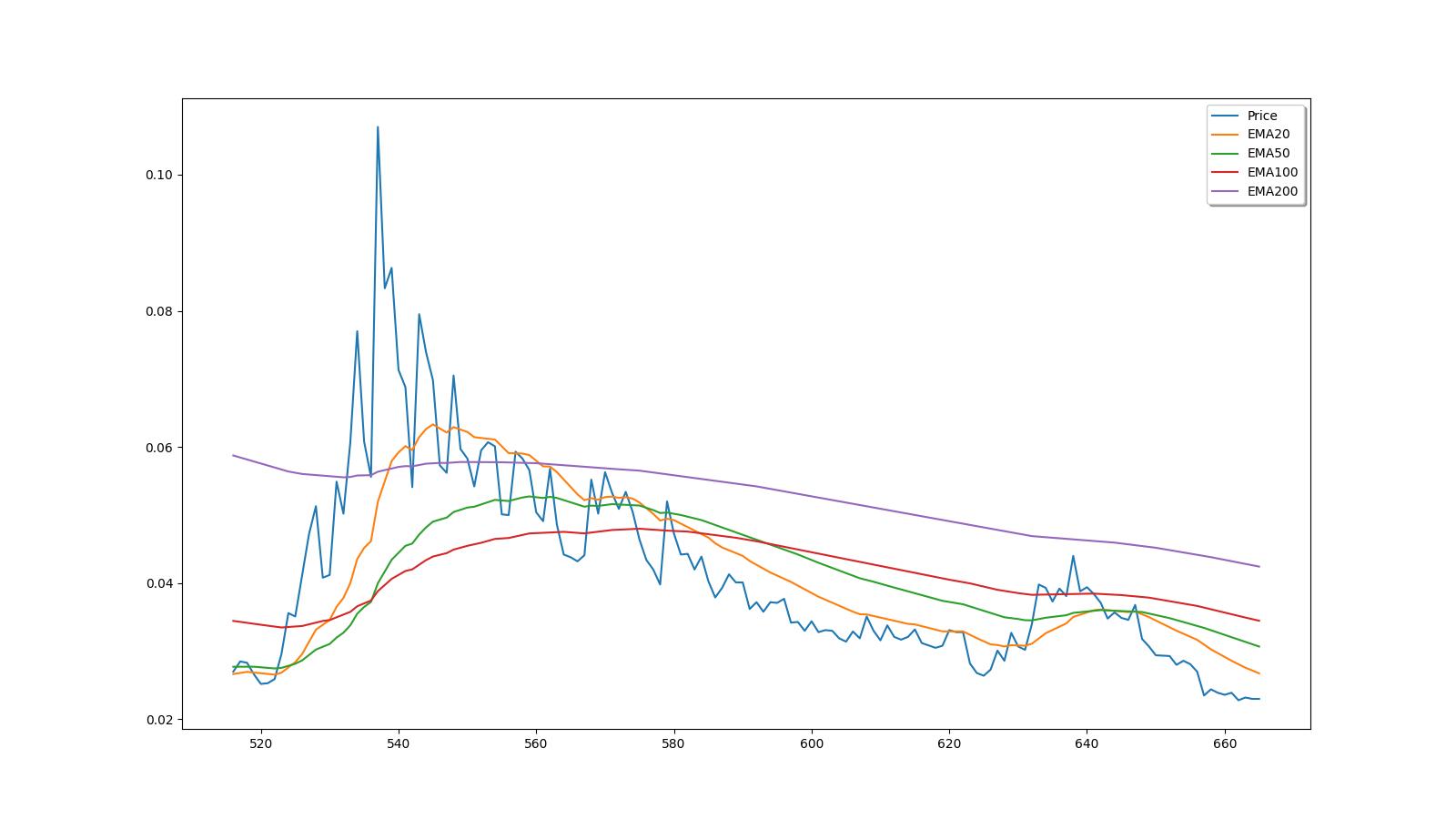 Etica Exponential Moving Averages